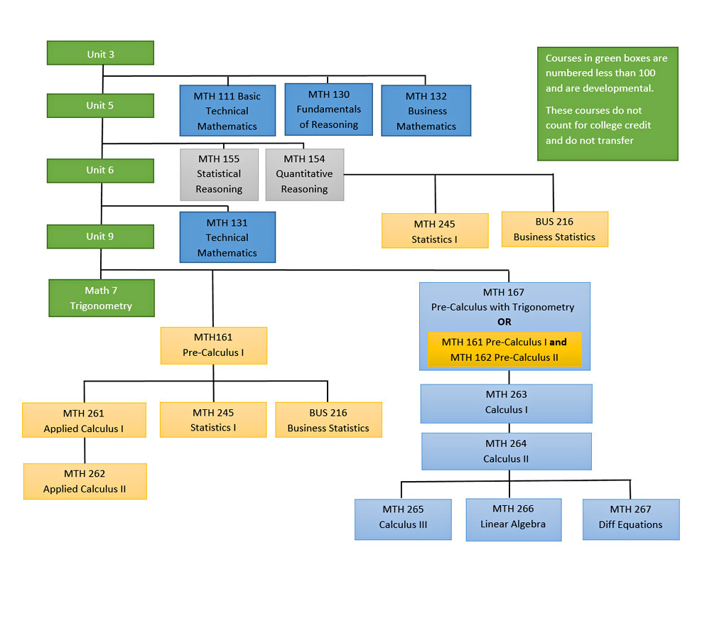 Prerequisites in Mathematics Department | New River Community College ...